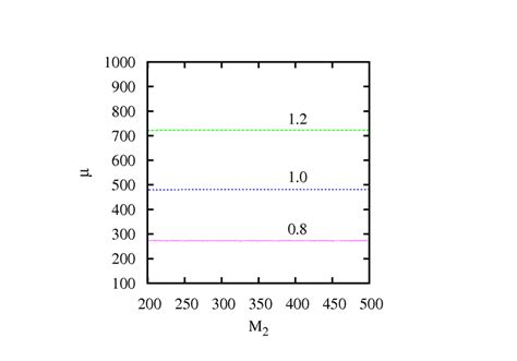 contours of constant r γγ in left m 2 − µ and right m a − µ space download scientific