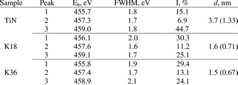 Peak Positions Full Width At Half Maximum FWHM And Intensities Of Download Scientific