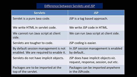 java server pages jsp jsp full form of jsp is java server… by
