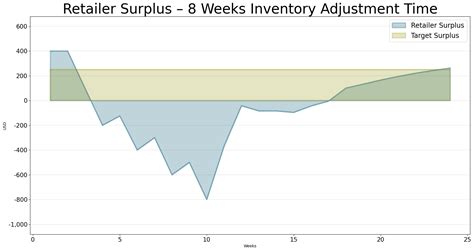Bptk Py System Dynamics And Agent Based Modeling In Python Understanding The Beer