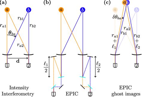 A Intensity Interferometry With Two Telescopes P 1 2 Separated By Download Scientific