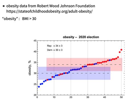 Oc Us States Obesity And Electoral Vote Relationship Rdataisbeautiful