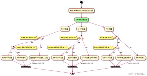 手把手实例教学，原来数据平滑迁移这么简单 大数据 dbaplus社群：围绕data、blockchain、aiops的企业级专业社群