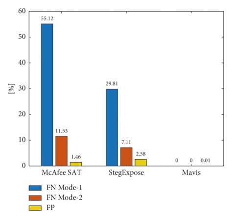 Comparison Among The Three Methods Download Scientific Diagram