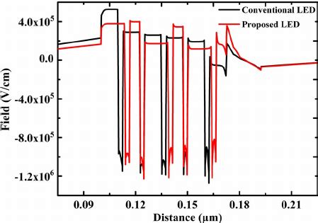 Electrostatic Fields In Conventional Structure The Black Line And Download Scientific Diagram