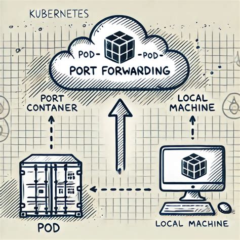 Complete Guide To Kubernetes Port Forwarding Donald Lutz