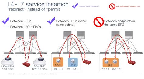 announcing cisco aci integration with nutanix cloud platform