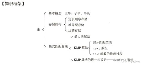 数据结构 串 建立串 s和串s1可以增删改查和查人字符的数据结构 csdn博客