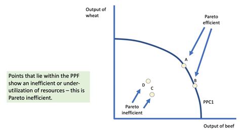Pareto Efficiency And Pareto Improvements Economics Tutor2u