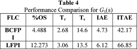 table 4 from design and tuning of fuzzy control surfaces with bezier