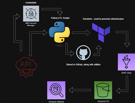 Efficient Etl Pipeline From Api To S3 Data Lake With Aws Woodmark