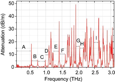 Figure 2 From Terahertz Spectroscopy And Imaging For Defense And Security Applications