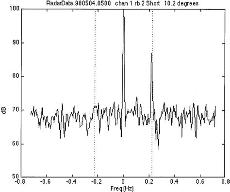 Sample Doppler Spectrum At MHz From A Range Of Km Observed On May Download Scientific
