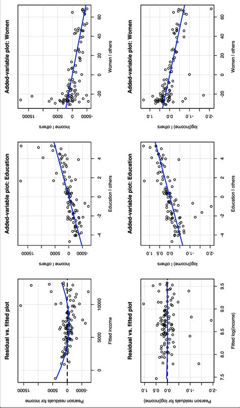 Residual Versus Fitted Plots And Added Variable Plots Of Regression Of