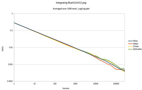 A Two Dimensional Low Discrepancy Shuffle Iterator Random Access