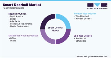 Smart Doorbell Market Size And Share Analysis Report 2030