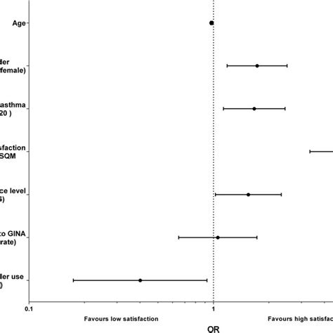 binary logistic regression analysis by using specific satisfaction with