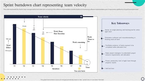 Software Implementation Strategy Sprint Burndown Chart Representing
