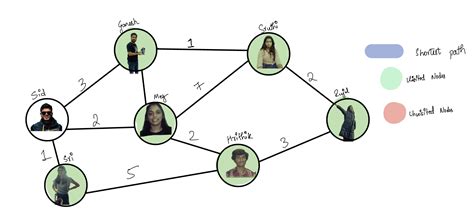 Dijkstras Algorithm Explained