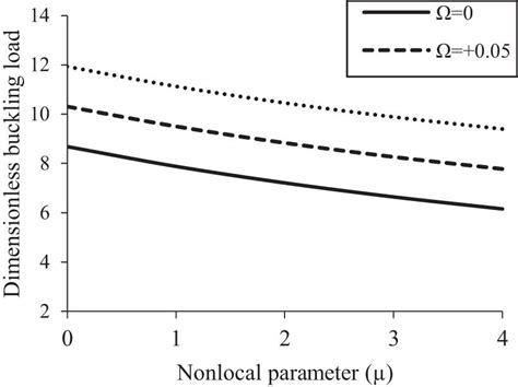 Magnetic Potential On The Dimensionless Buckling With Respect To Download Scientific Diagram