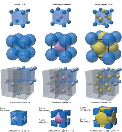 Sc Bcc And Fcc Crystal Structure Metallurgical Engineering Facebook