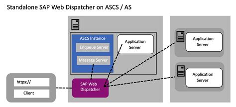 Landscape Architecture Sap Web Dispatcher Deploym Sap Community
