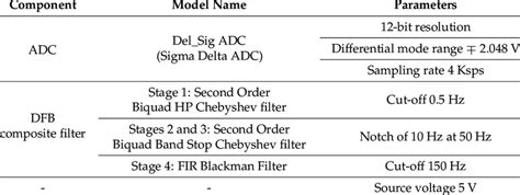 PSoC LP Technical Parameters Download Scientific Diagram