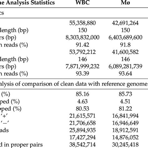 Summary Of The Transcriptome Data Of Three Kinds Of Cells Download Table