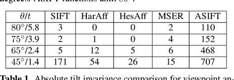 Hessian Affine Region Detector Semantic Scholar