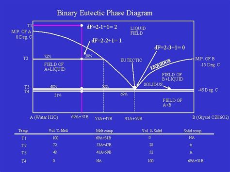 Binary Phase Diagrams Application To The Crystallization Of