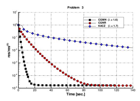 Convergence Results For Problem 3 Download Scientific Diagram