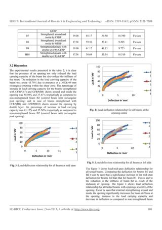 Behavior Of R C C Beam With Rectangular Opening Strengthened By Cfrp And Gfrp Sheets PDF