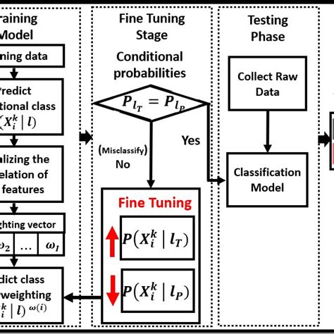 block diagram of fine tuned wnb algorithm download scientific diagram