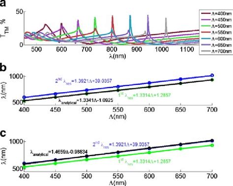 A EOT Spectra Of Ag Grating On SiO 2 Substrate Where H 45 Nm W 100 Download Scientific