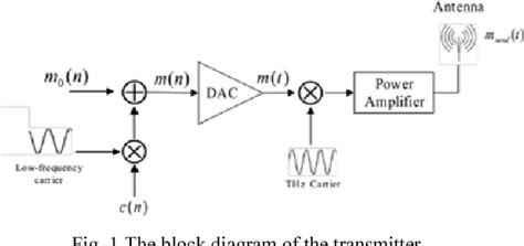Figure 1 From A Pseudo Code Aided Bit Synchronization Method For Thz Communication System