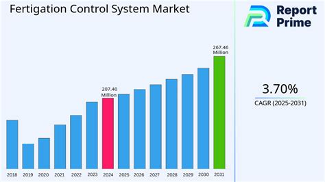 Fertigation Control System Market Size Growth Forecast Till 2031