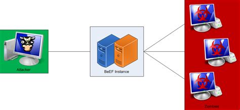 How BeEF Works Beefproject Beef Wiki GitHub