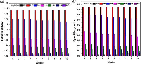 A Weekly Specific Gravity Investigation For Summer B Weekly Download Scientific Diagram