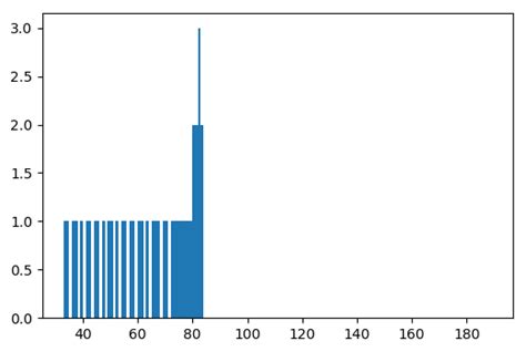 Python 27 How To Plot Gaussian Like Histogram Definitely Not A