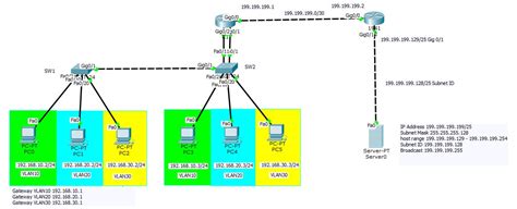 วิธีออกแบบเครือข่ายคอมพิวเตอร์ แบบ Inter Vlan Routing Dedicated Interface