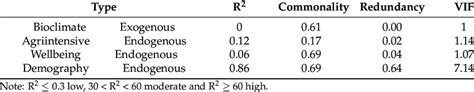 Summary Of The Structural Model Indices Download Scientific Diagram