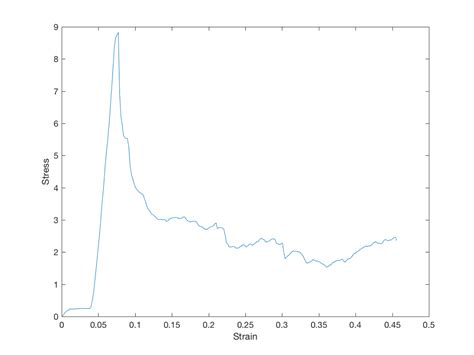 Solved This Figure Is From A Compression Test Conducted On A Chegg Com