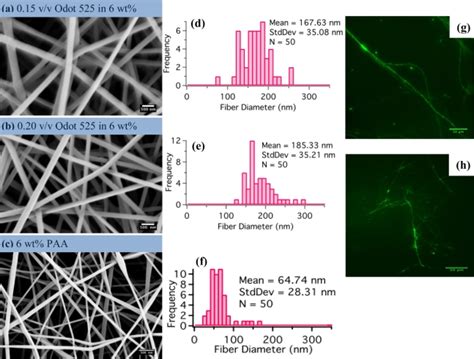 Composite Fiber Characterization The Sem Micrographs Display Smooth Download Scientific