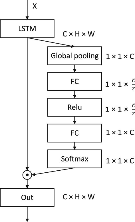 The Structure Of The Se Attention Module Download Scientific Diagram