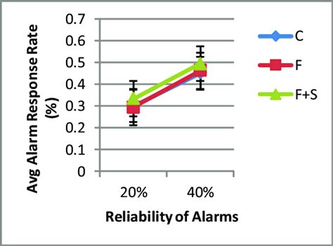 average alarm response rate as a function of alarm reliability and