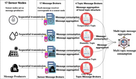 The Configuration Of Sensor Network Monitoring System Download
