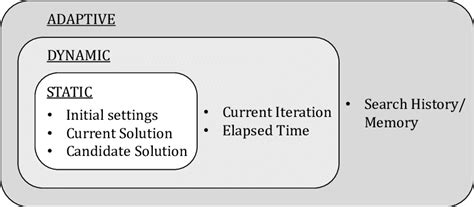 Venn Diagram Illustrating The Information Used By Each Algorithmic Download Scientific Diagram