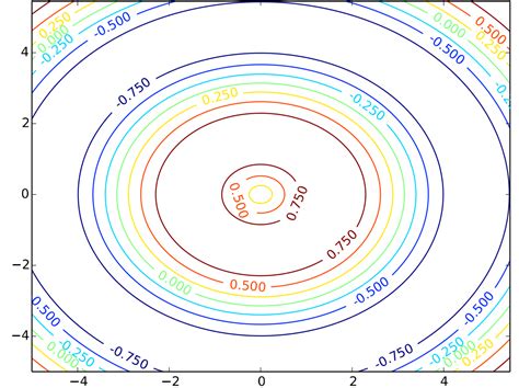 133 Visualizing Two Dimensional Scalar And Vector Field Mathematics
