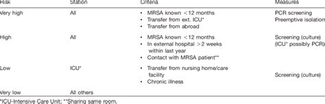 Possible Criteria For Performing A Defined Mrsa Screening Concept Based Download Scientific