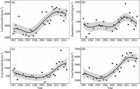 Temperature And Precipitation Diversely Control Seasonal And Annual Dynamics Of Litterfall In A